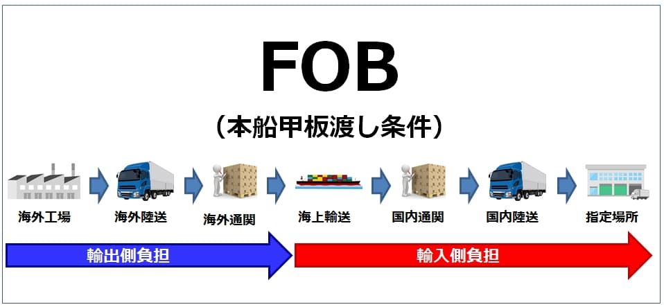 Cif、fobって何?輸入ビジネスで知っておくべき取引条件をわかりやすく解説! 仕入れから販売までプロがサポート!輸入販売サポートのcilel